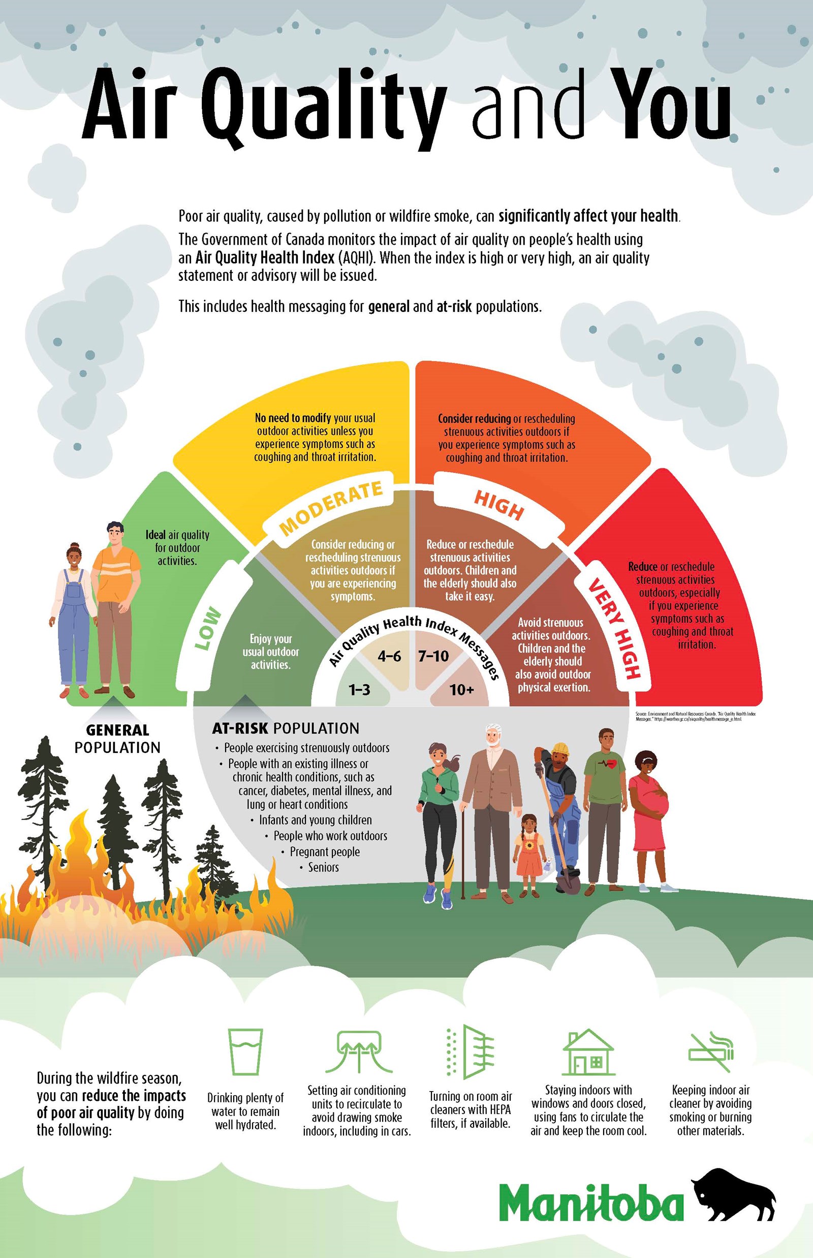 Air Quality Health Index Guidelines